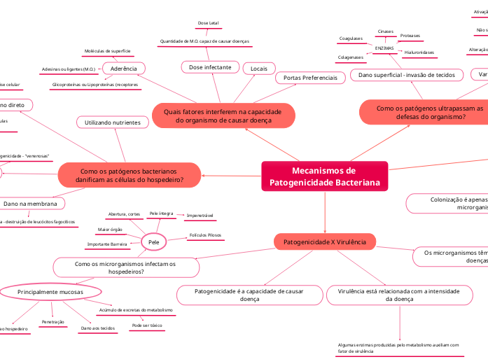 Mecanismos de Patogenicidade Bacteriana - Mind Map